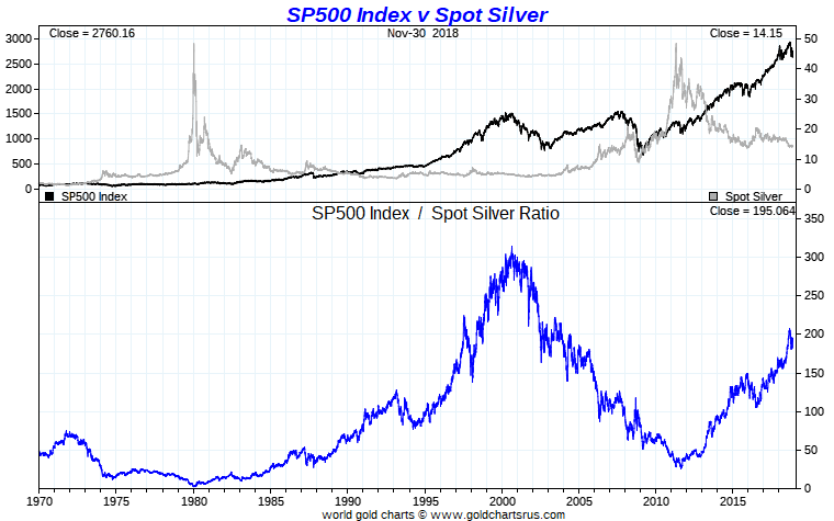 DOW SILVER RATIO